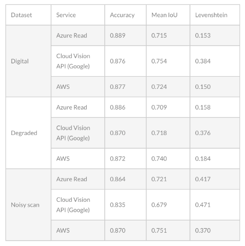 Decoding OCR: Your Guide to Picking the Right Text-Extraction Tool for Your Business